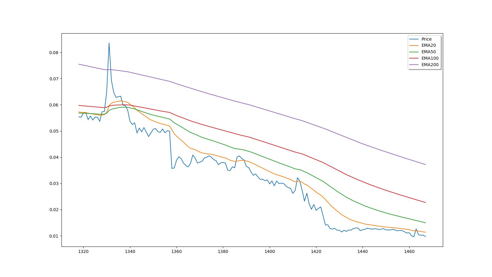 Voxies Exponential Moving Averages