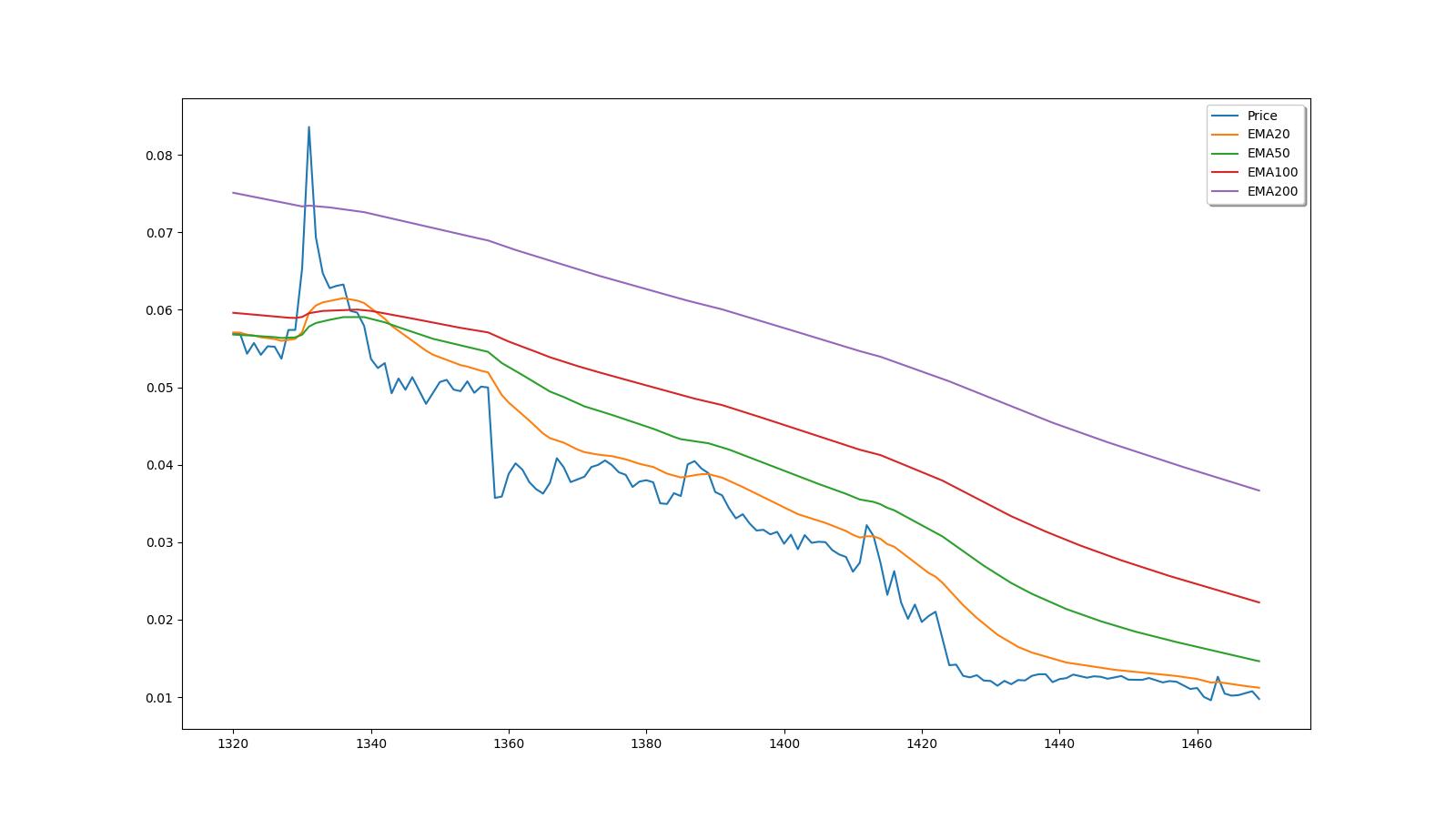 Voxies Exponential Moving Averages