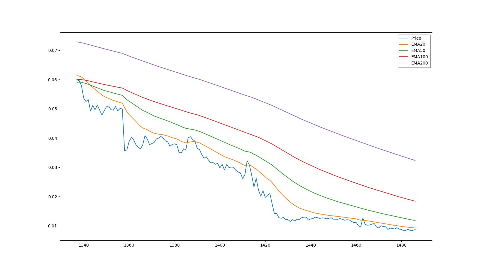 Voxies Exponential Moving Averages
