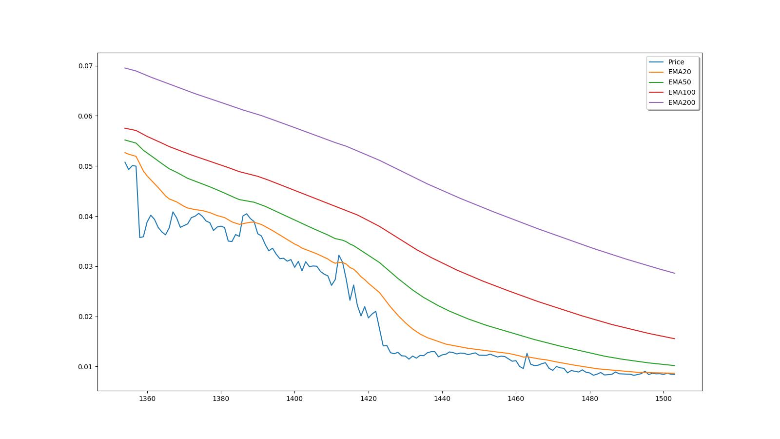 Voxies Exponential Moving Averages