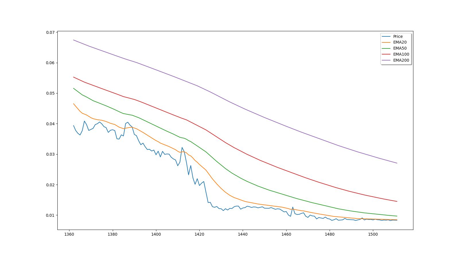 Voxies Exponential Moving Averages
