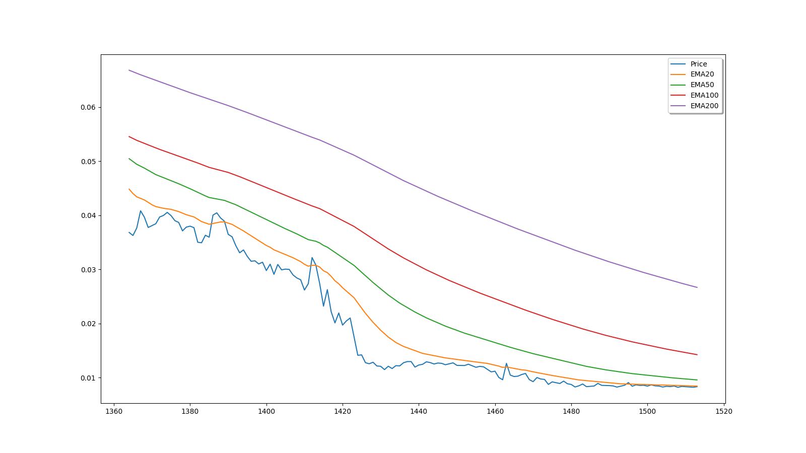 Voxies Exponential Moving Averages
