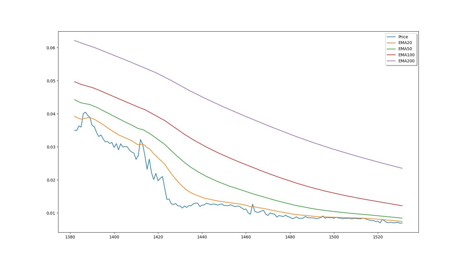 Voxies Exponential Moving Averages
