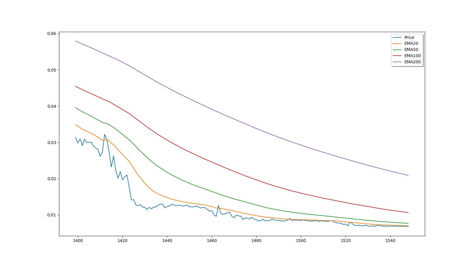 Voxies Exponential Moving Averages