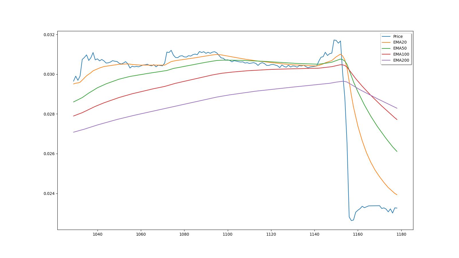 Voxto Amplify Exponential Moving Averages