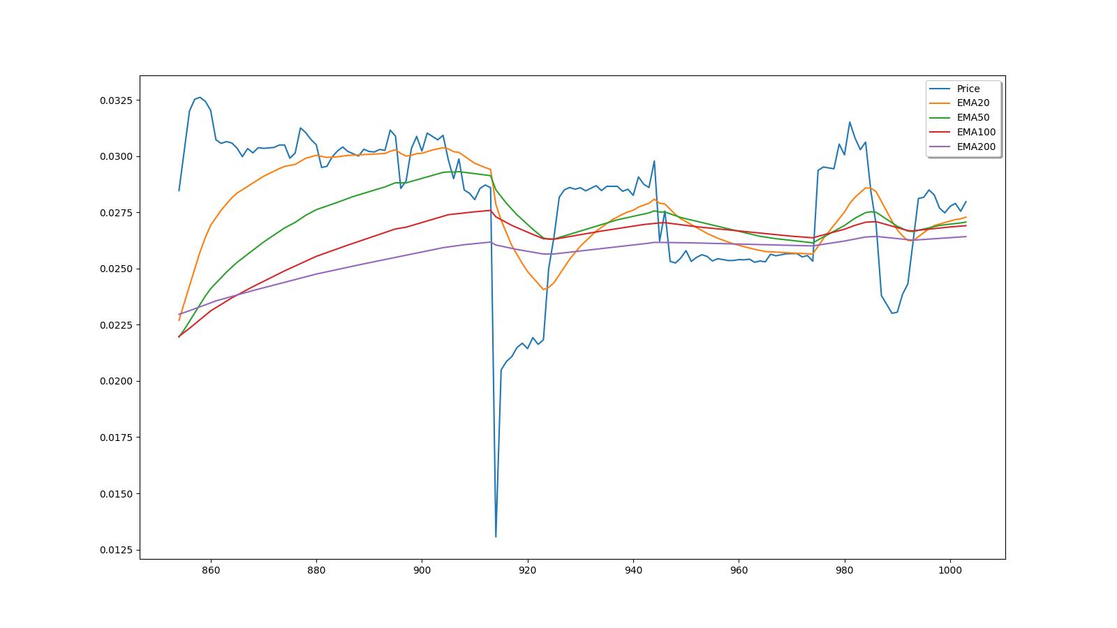 Voxto Amplify Exponential Moving Averages