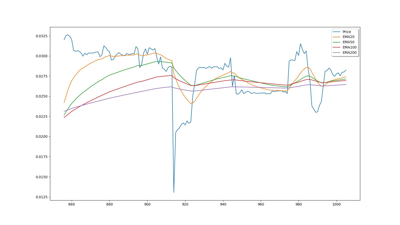 Voxto Amplify Exponential Moving Averages