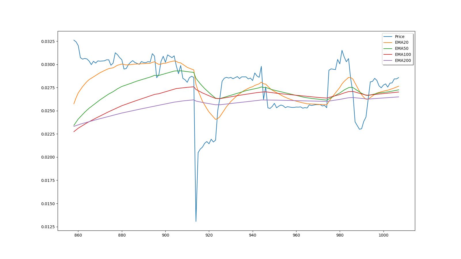Voxto Amplify Exponential Moving Averages