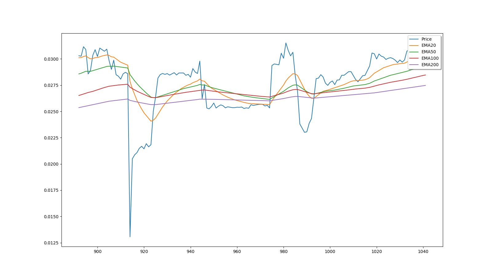 Voxto Amplify Exponential Moving Averages