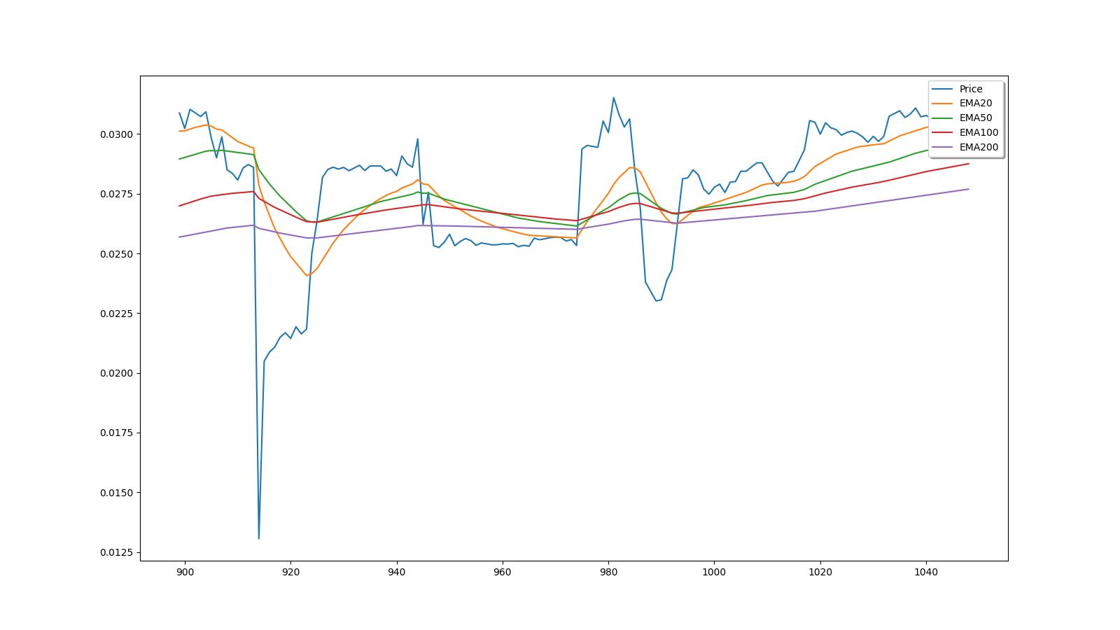 Voxto Amplify Exponential Moving Averages