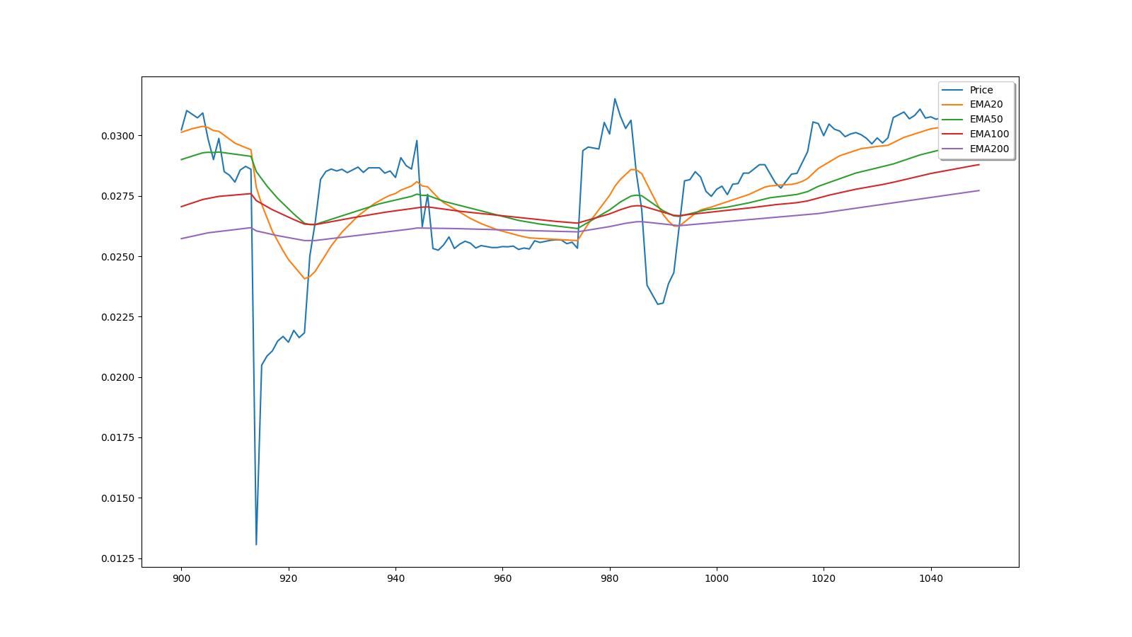Voxto Amplify Exponential Moving Averages