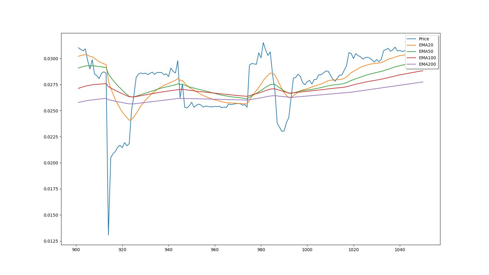 Voxto Amplify Exponential Moving Averages