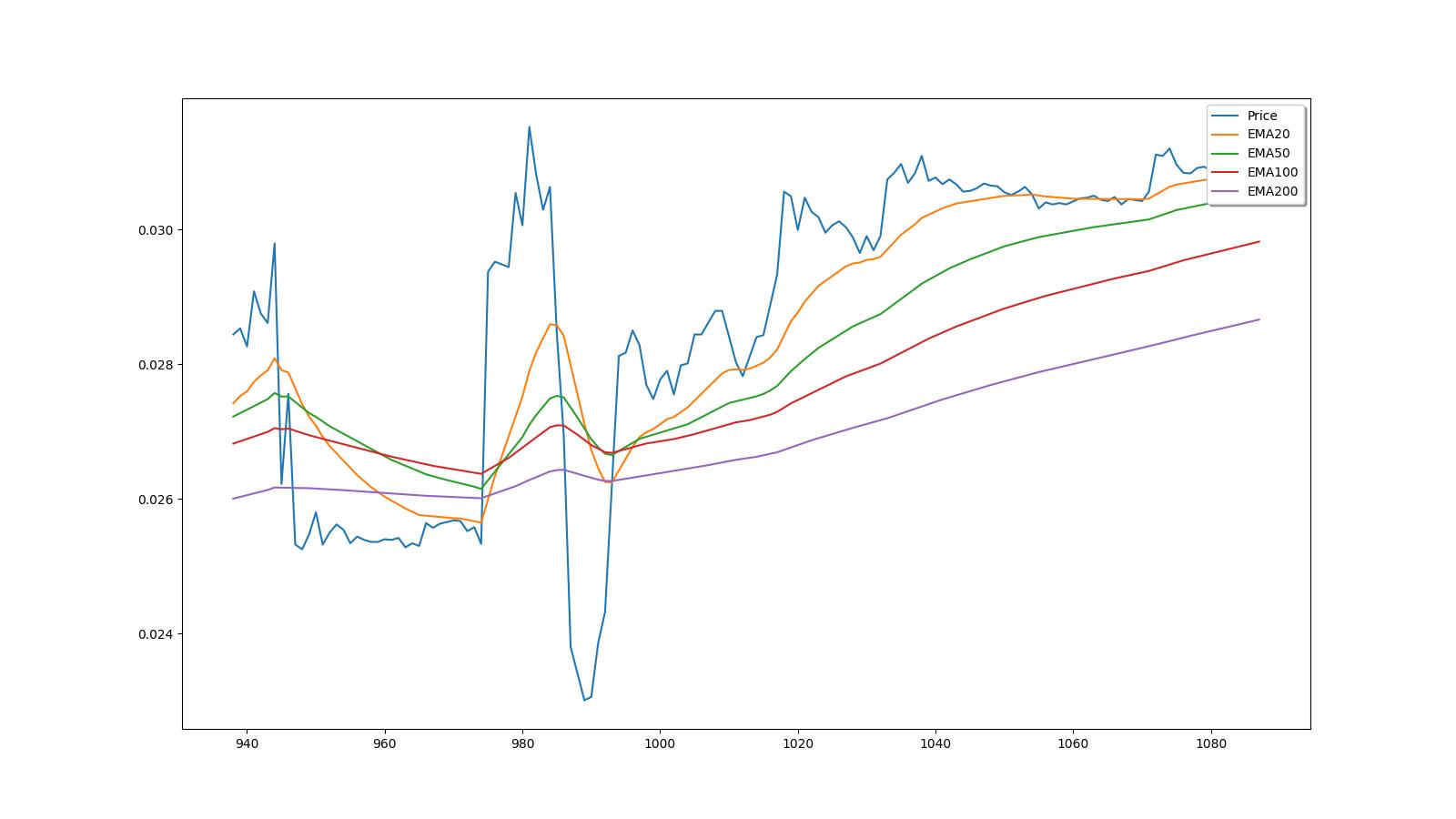 Voxto Amplify Exponential Moving Averages