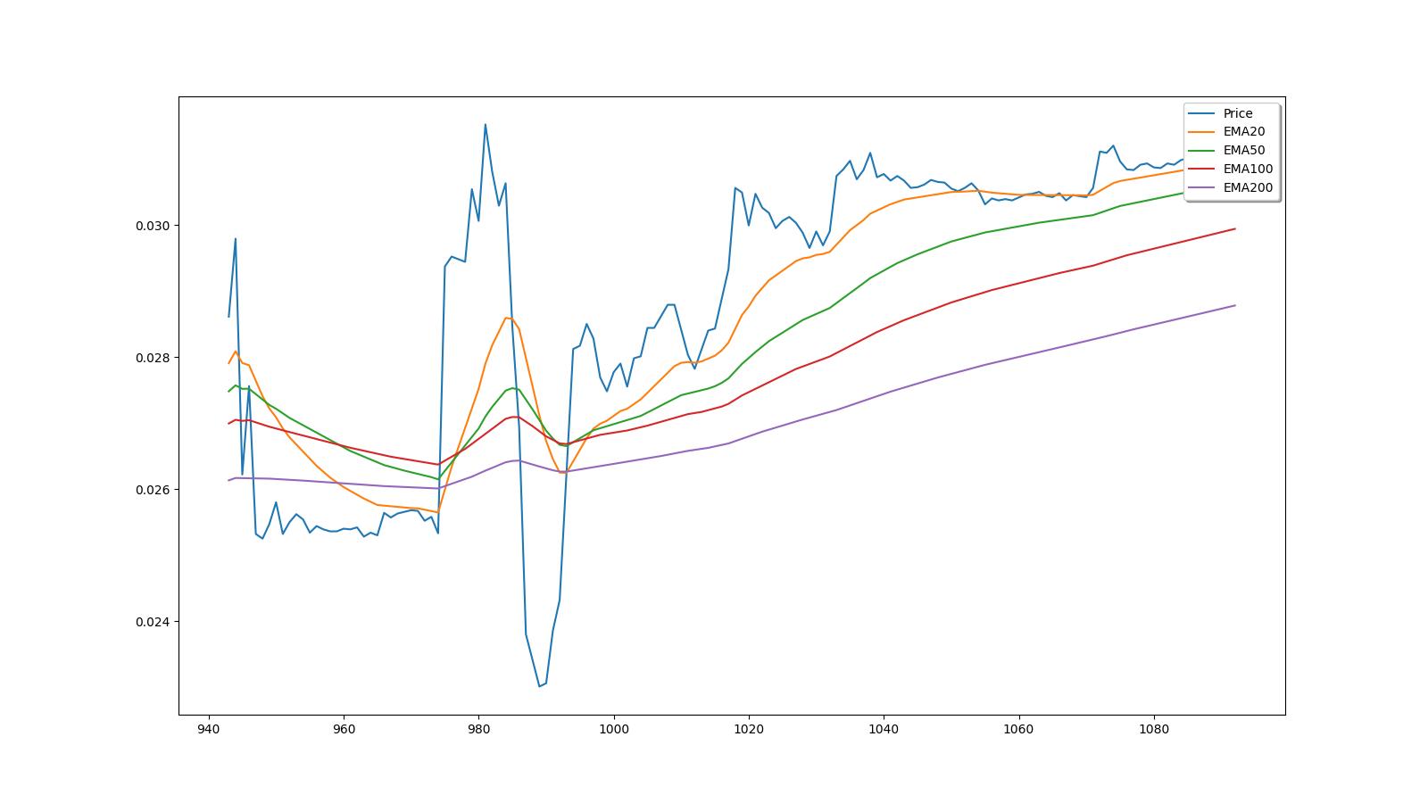 Voxto Amplify Exponential Moving Averages