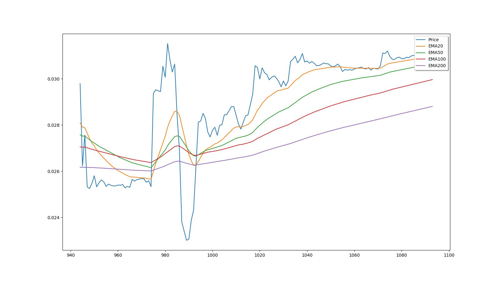 Voxto Amplify Exponential Moving Averages