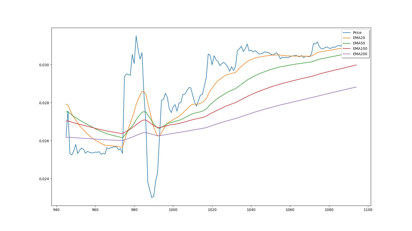 Voxto Amplify Exponential Moving Averages