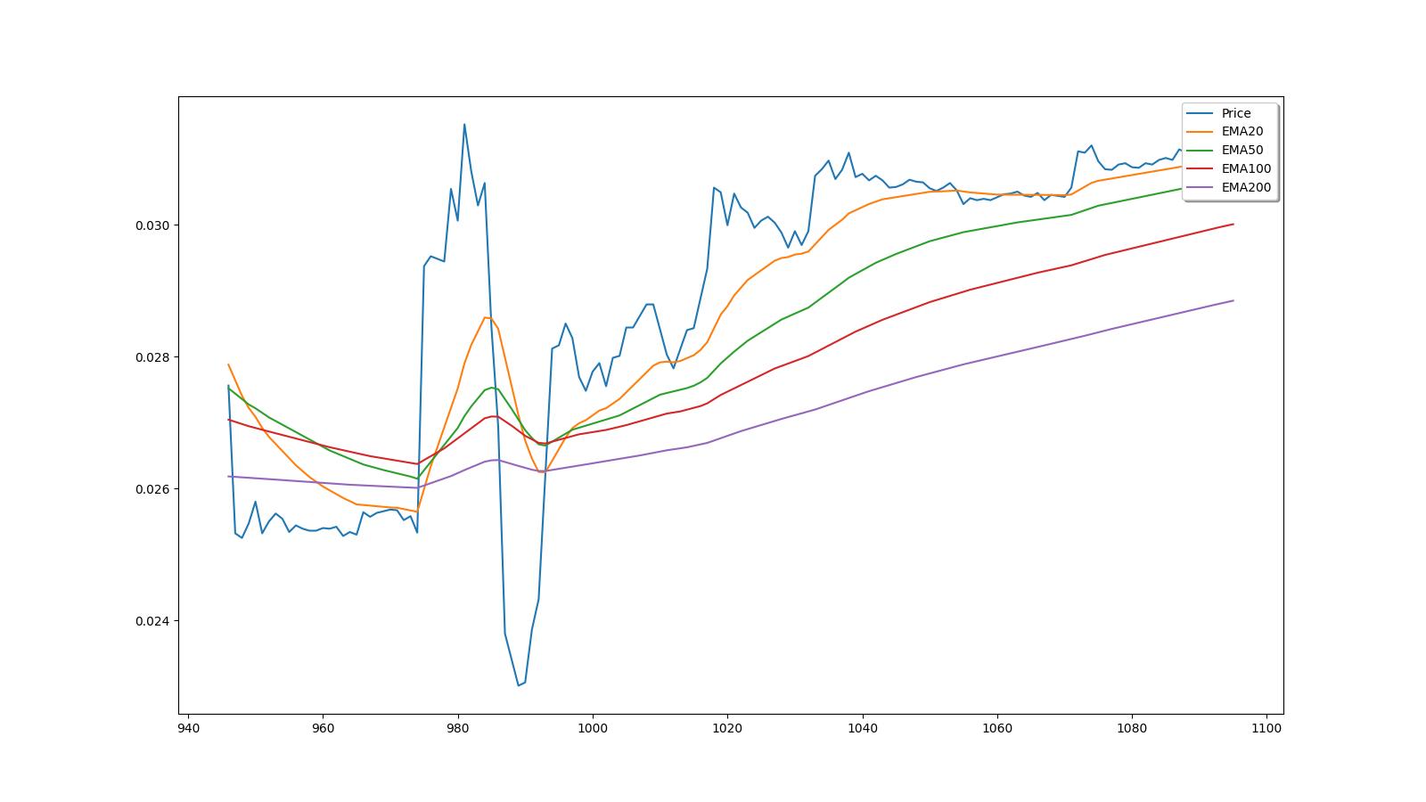 Voxto Amplify Exponential Moving Averages