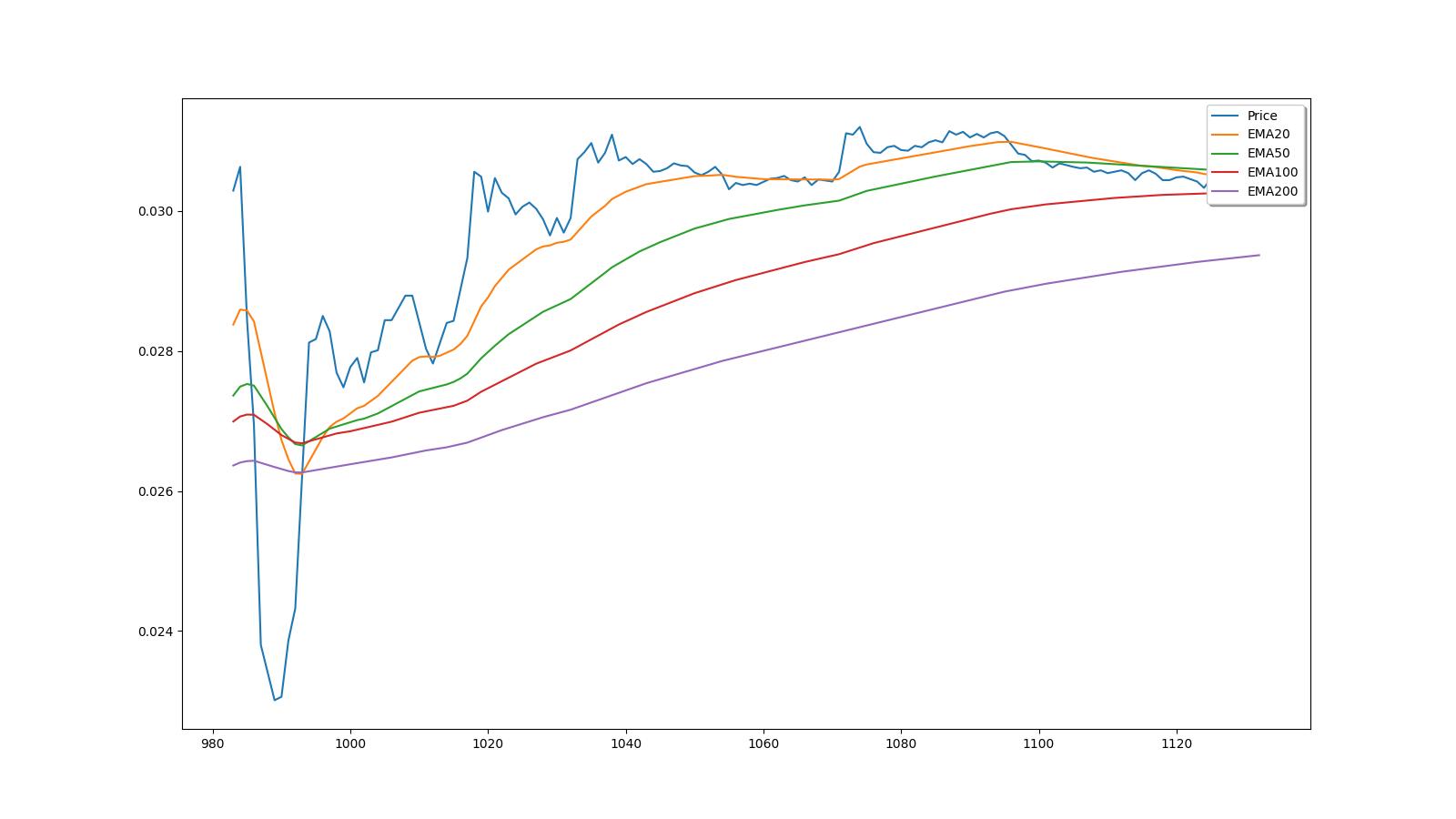 Voxto Amplify Exponential Moving Averages