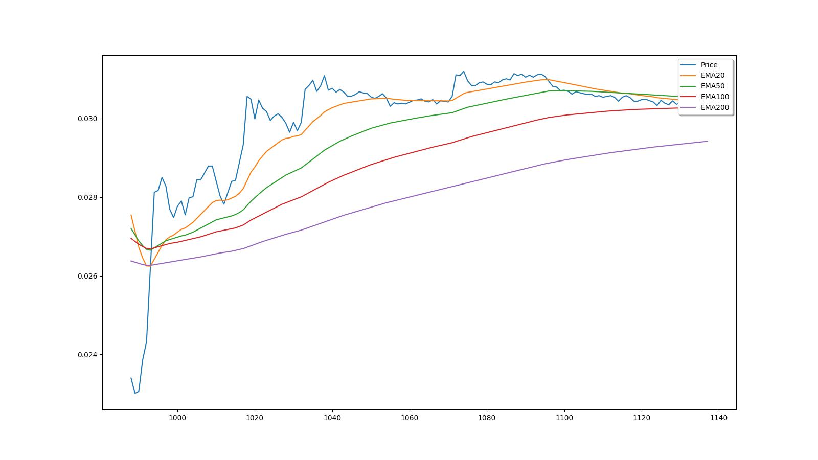 Voxto Amplify Exponential Moving Averages