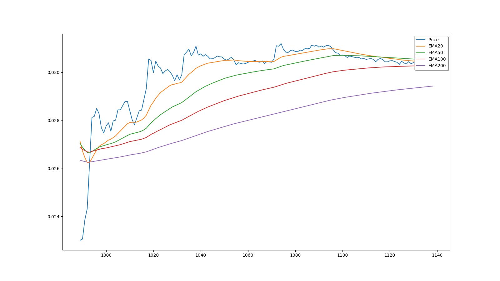 Voxto Amplify Exponential Moving Averages