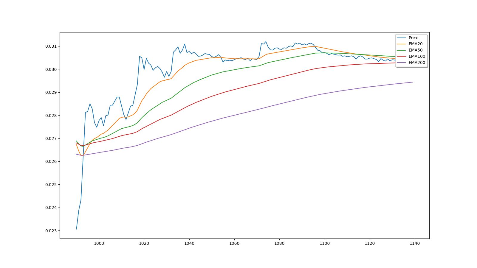Voxto Amplify Exponential Moving Averages