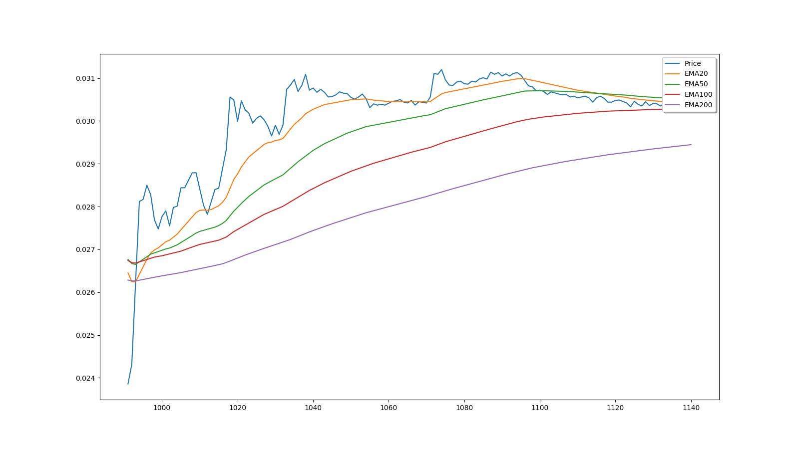 Voxto Amplify Exponential Moving Averages