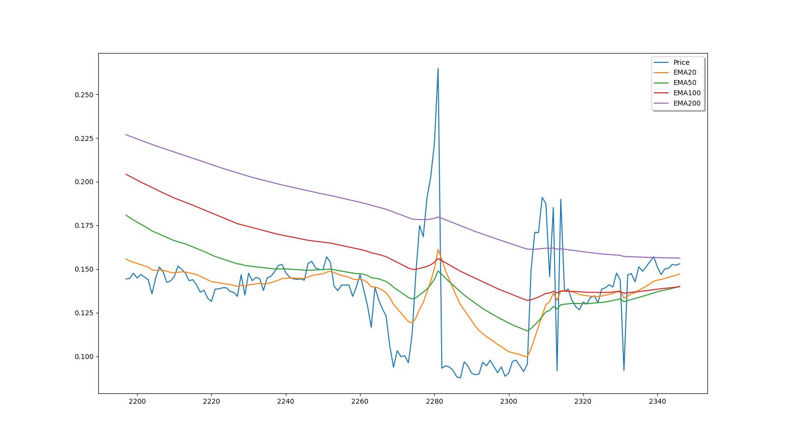 Voyacoin Exponential Moving Averages