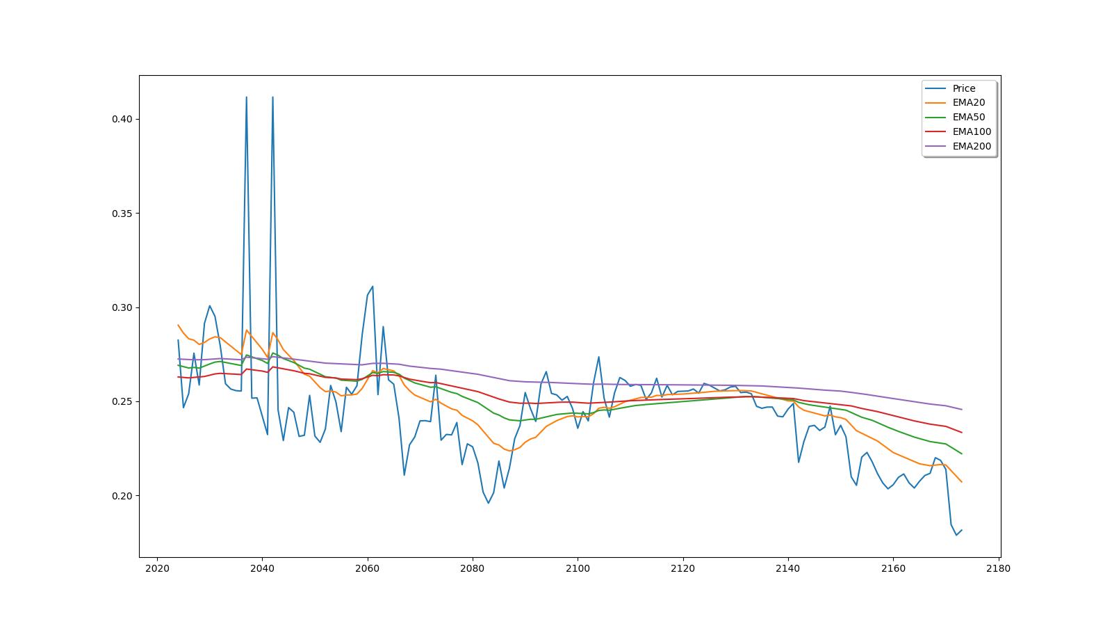 Voyacoin Exponential Moving Averages