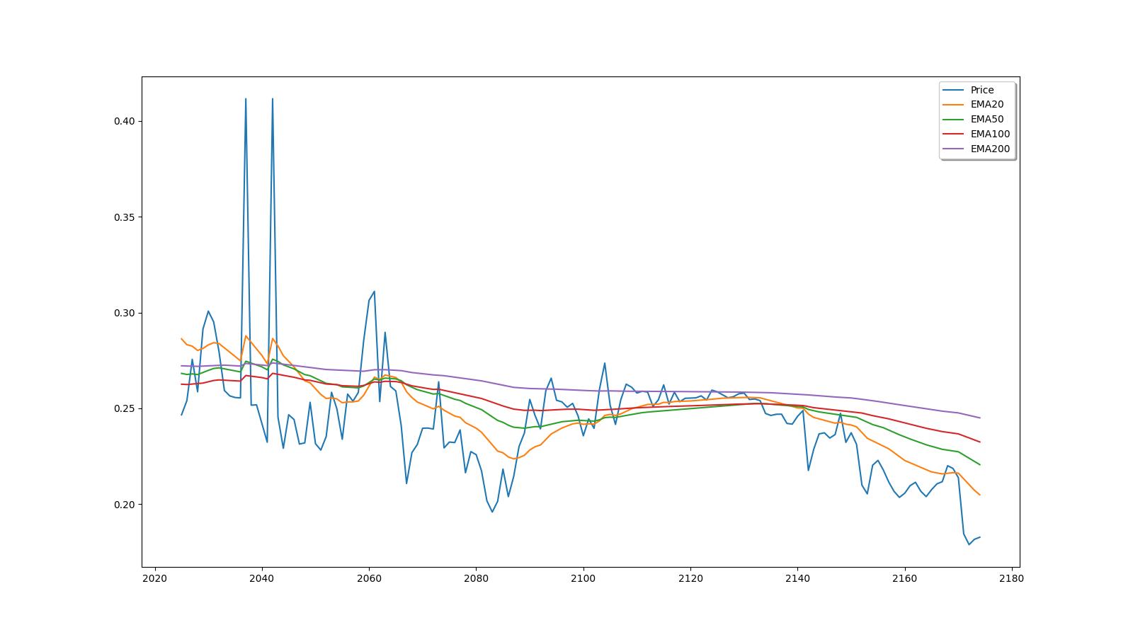Voyacoin Exponential Moving Averages