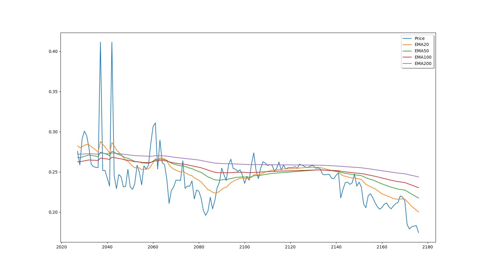 Voyacoin Exponential Moving Averages