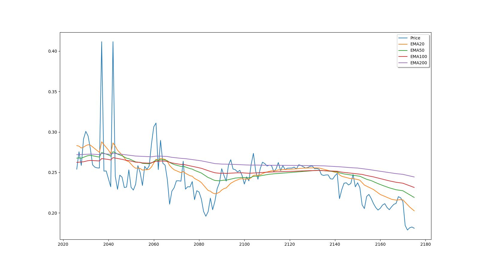 Voyacoin Exponential Moving Averages