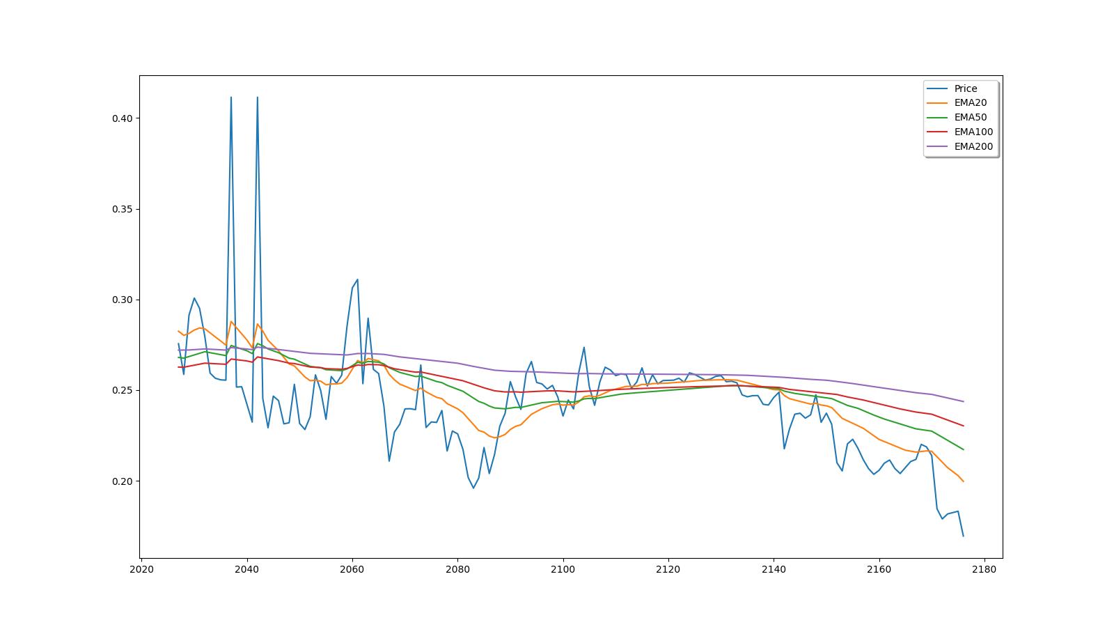 Voyacoin Exponential Moving Averages