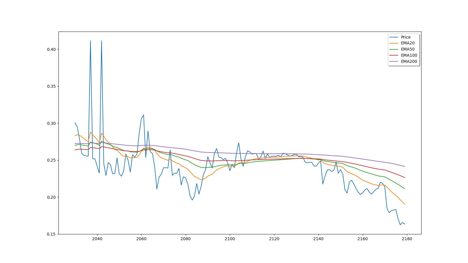 Voyacoin Exponential Moving Averages