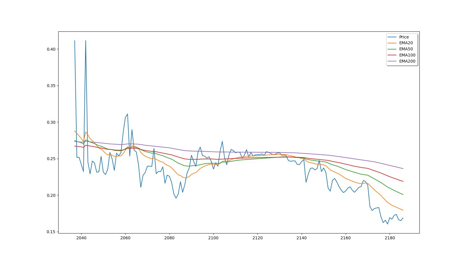 Voyacoin Exponential Moving Averages