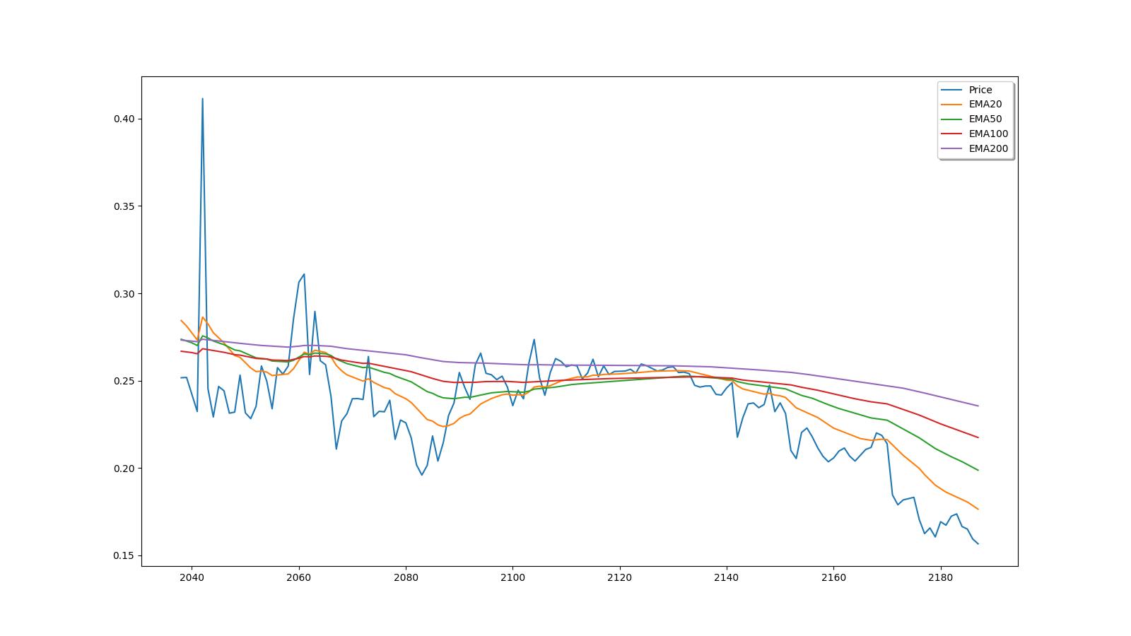 Voyacoin Exponential Moving Averages