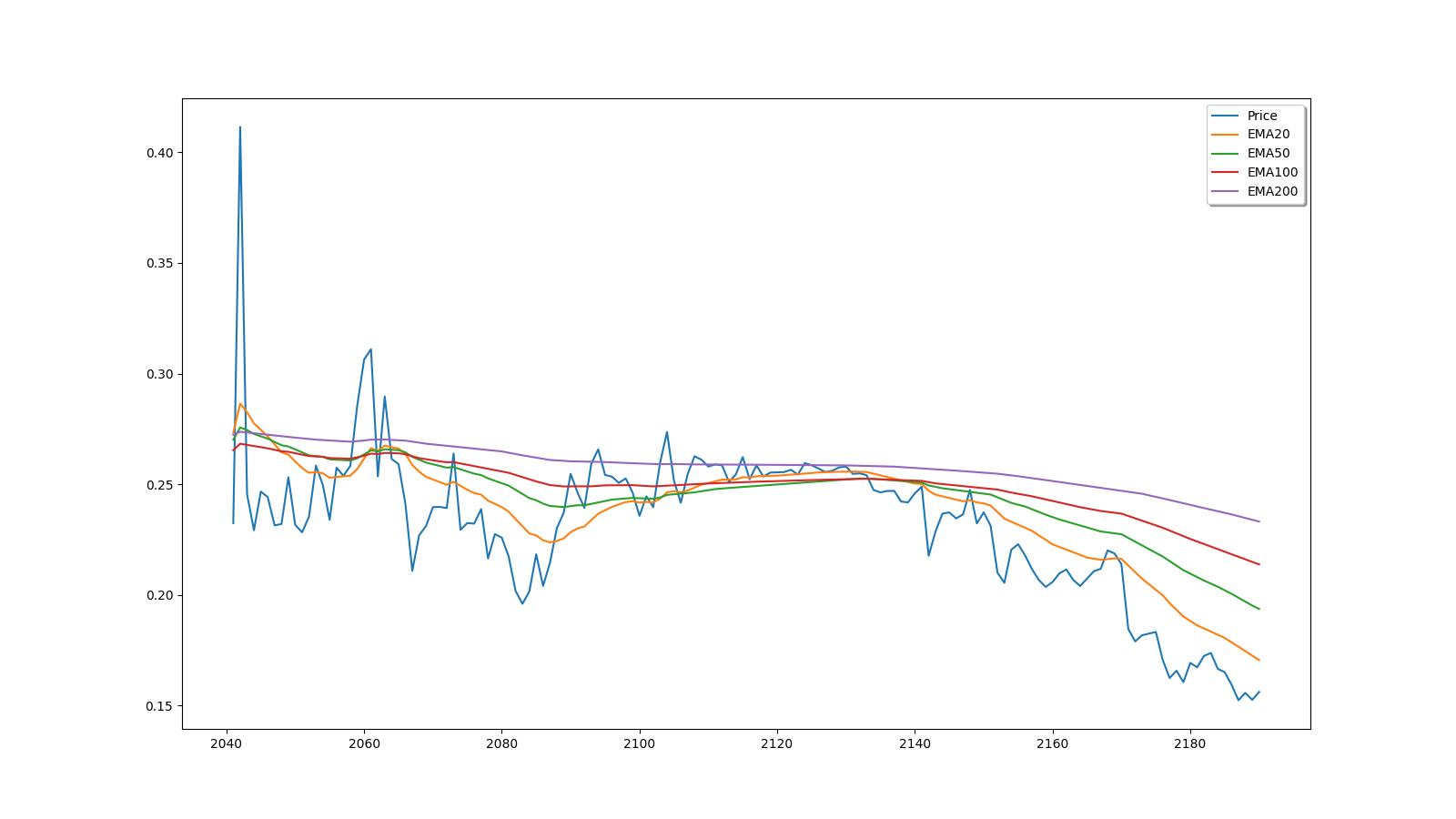 Voyacoin Exponential Moving Averages