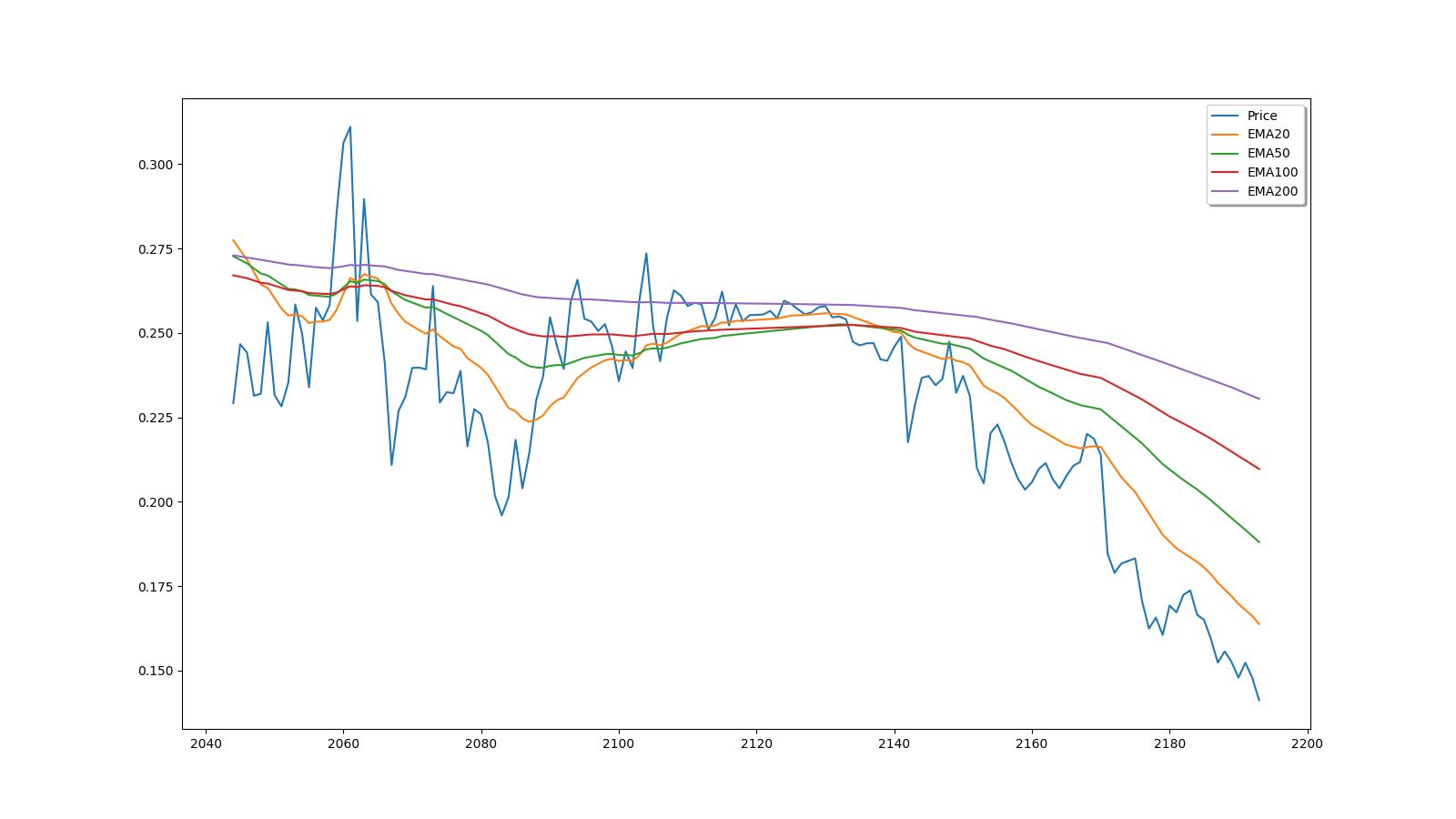 Voyacoin Exponential Moving Averages
