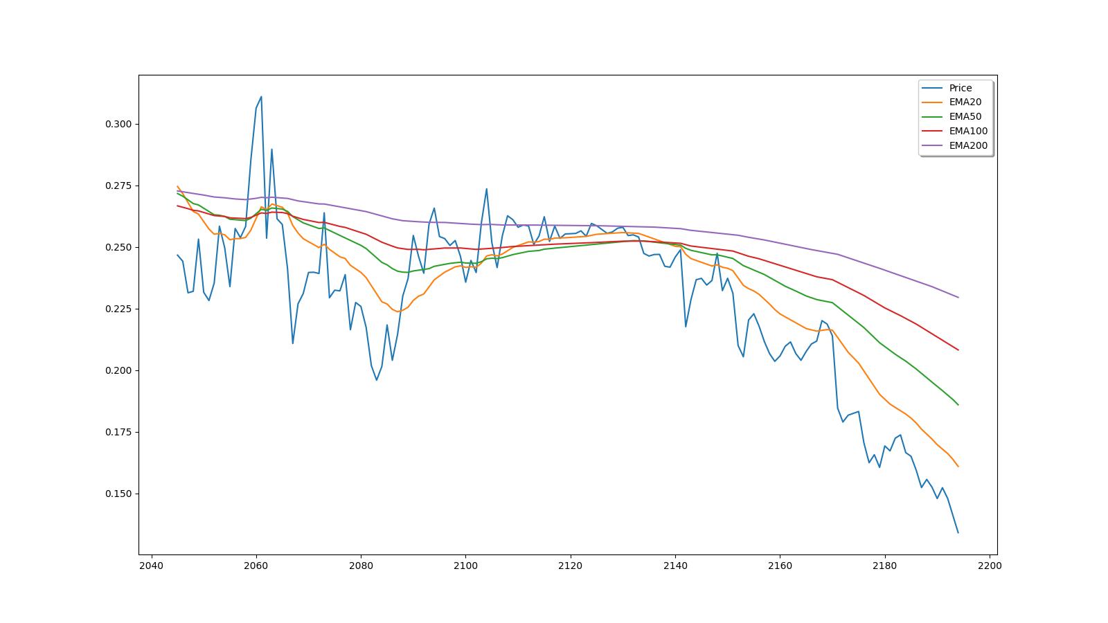 Voyacoin Exponential Moving Averages