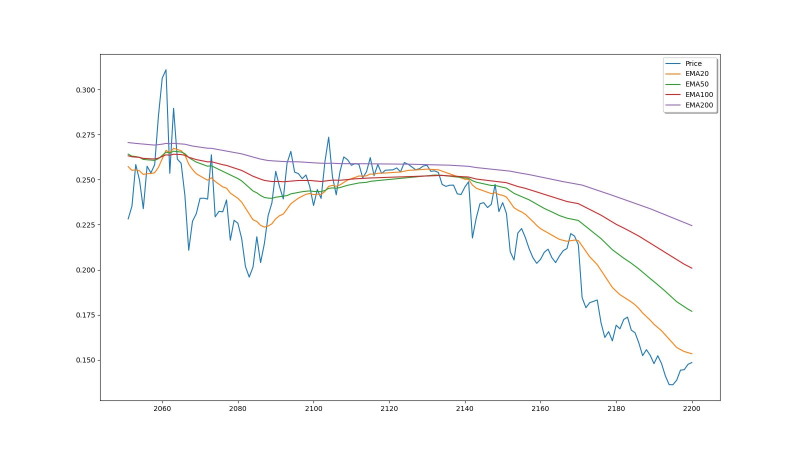 Voyacoin Exponential Moving Averages