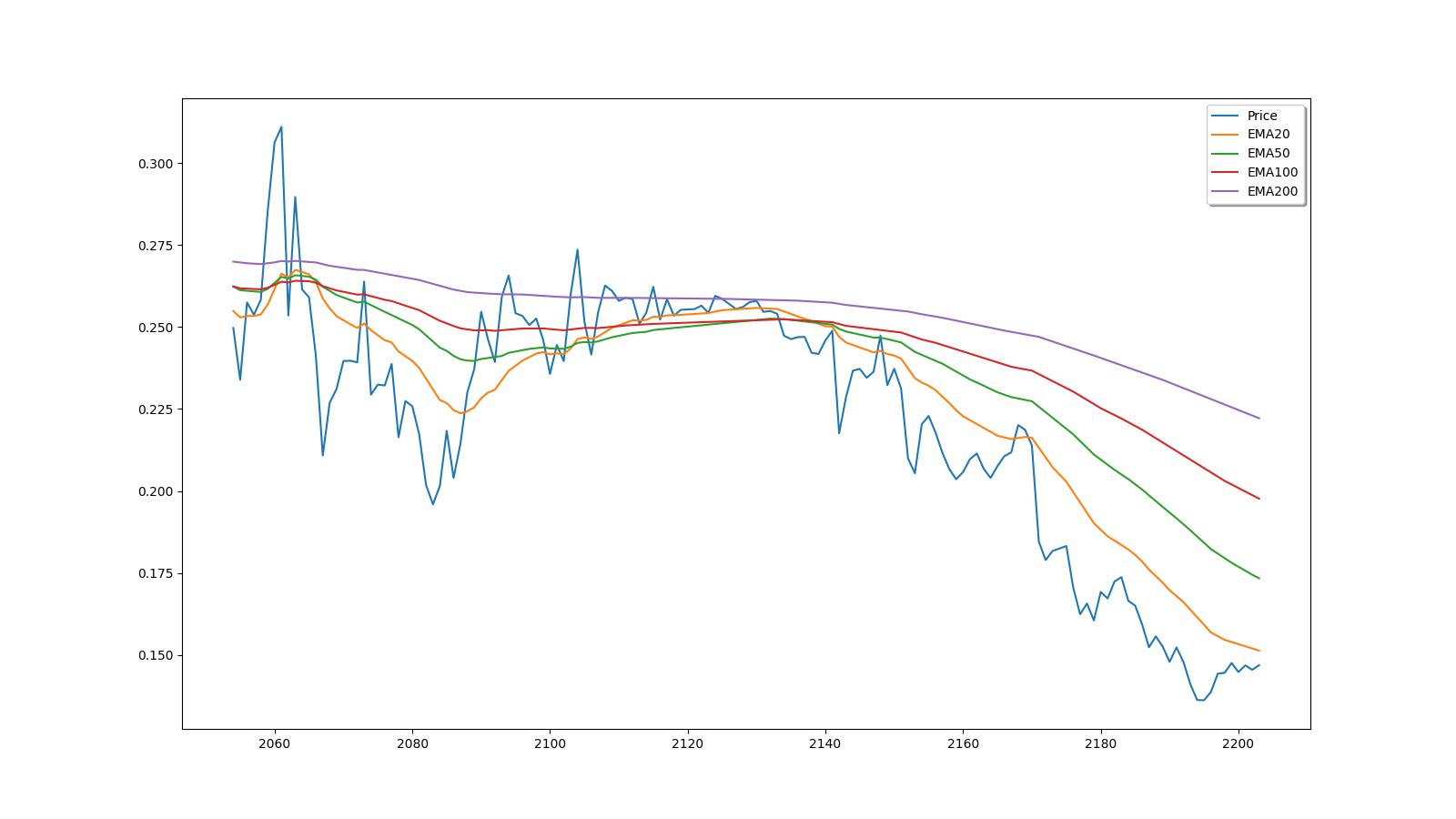Voyacoin Exponential Moving Averages