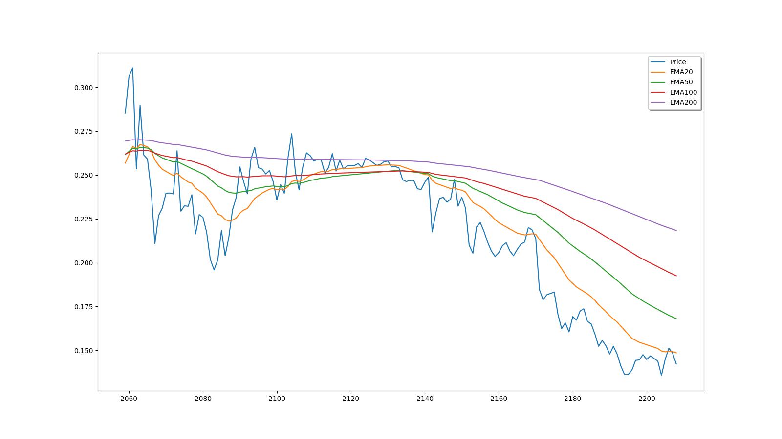 Voyacoin Exponential Moving Averages