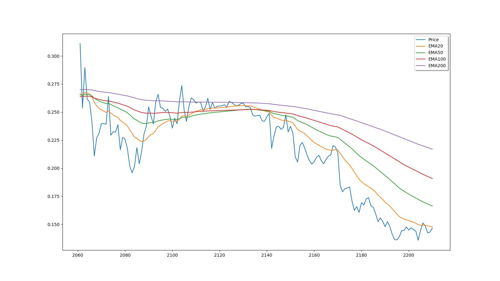 Voyacoin Exponential Moving Averages
