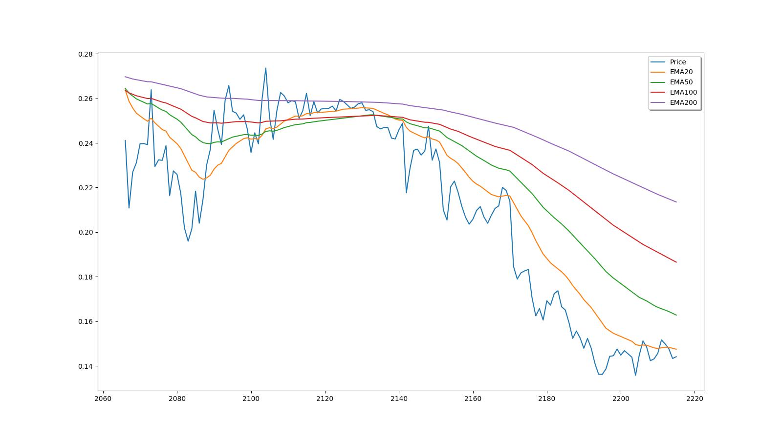 Voyacoin Exponential Moving Averages