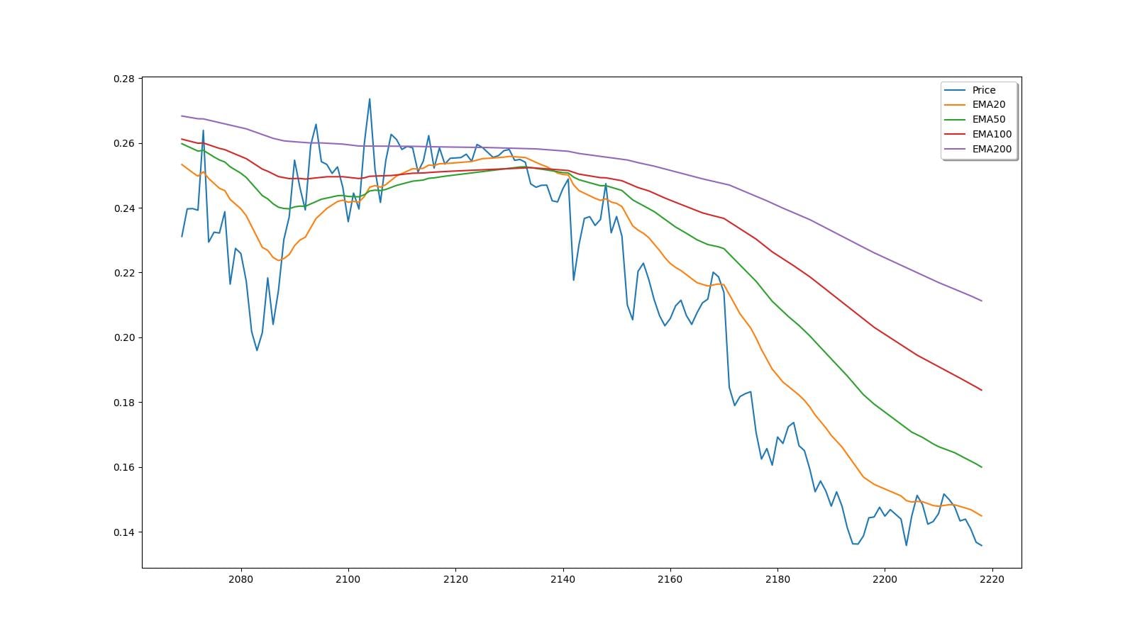 Voyacoin Exponential Moving Averages