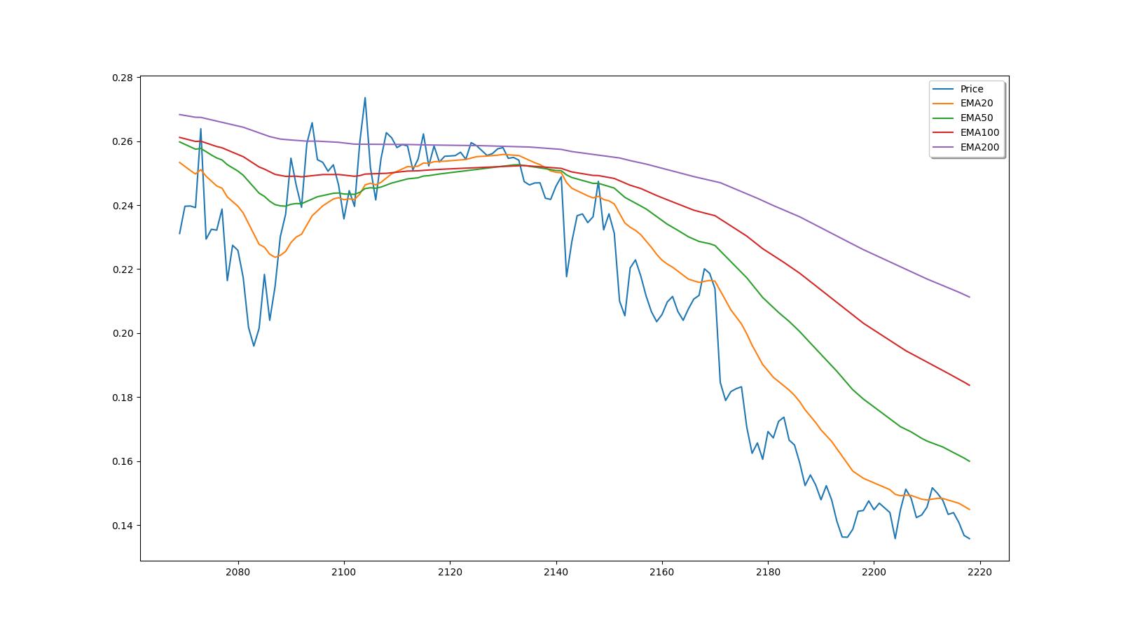 Voyacoin Exponential Moving Averages