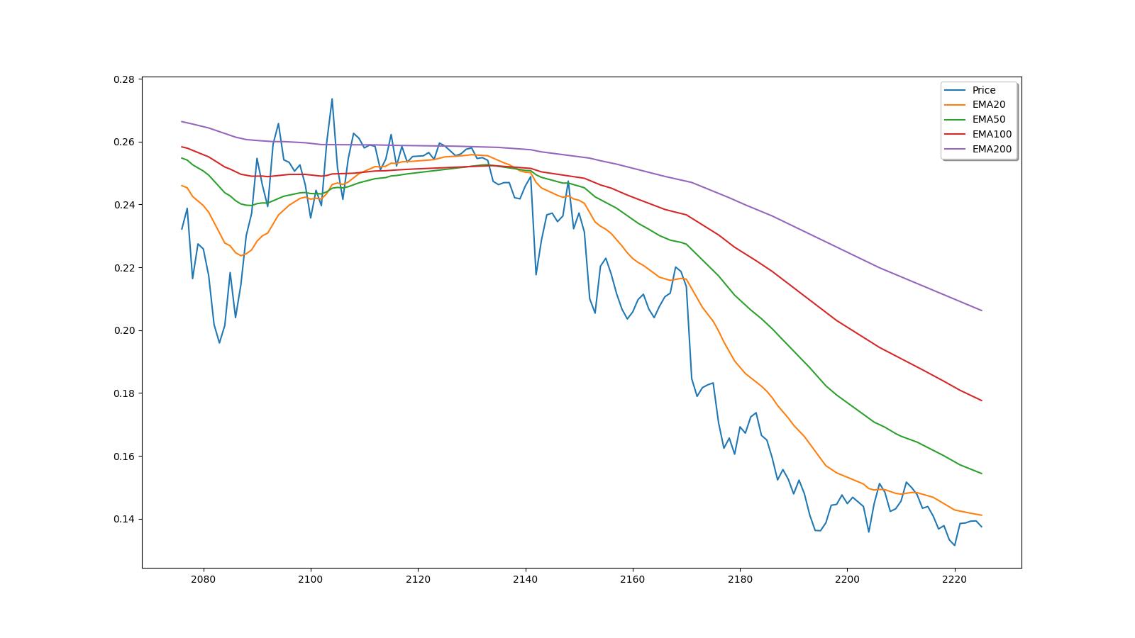 Voyacoin Exponential Moving Averages