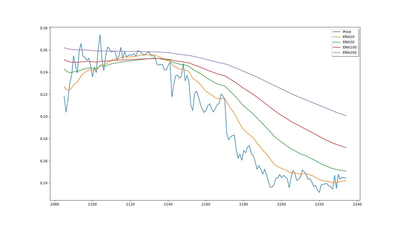 Voyacoin Exponential Moving Averages