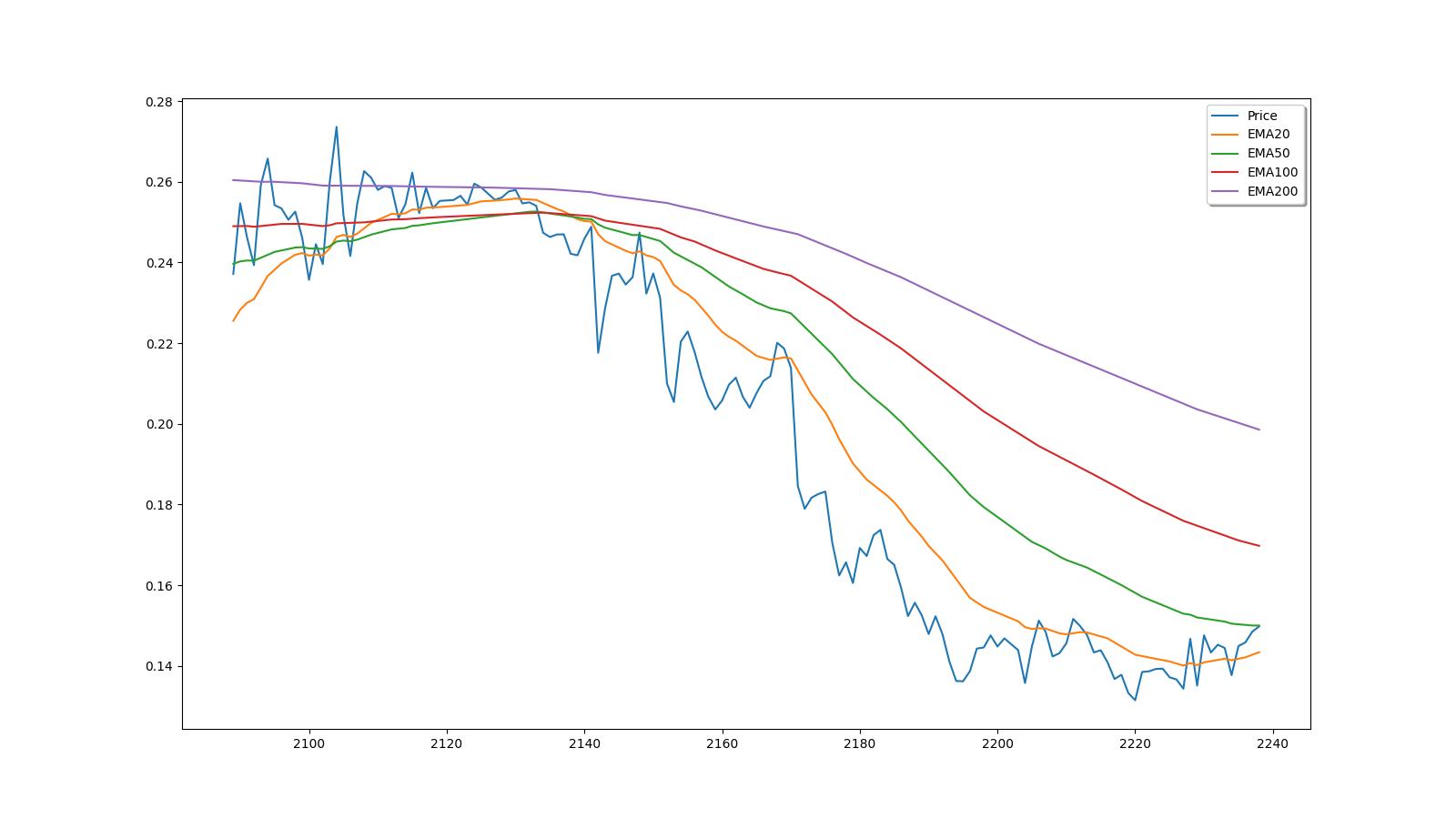 Voyacoin Exponential Moving Averages