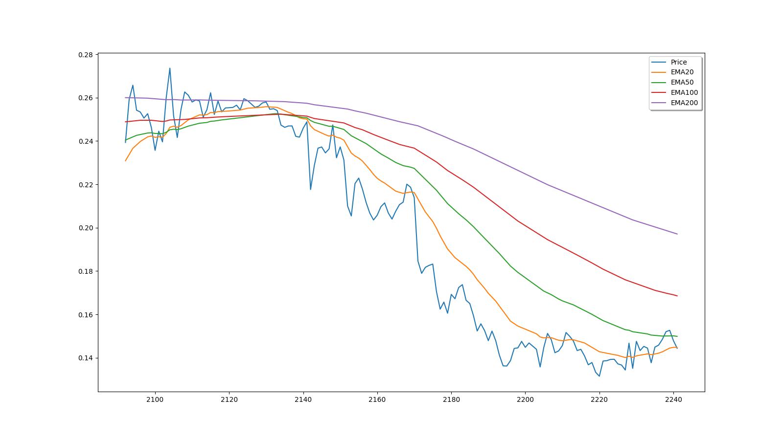 Voyacoin Exponential Moving Averages