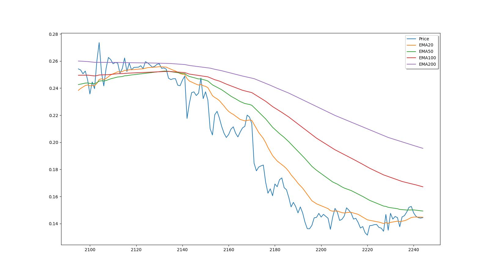 Voyacoin Exponential Moving Averages